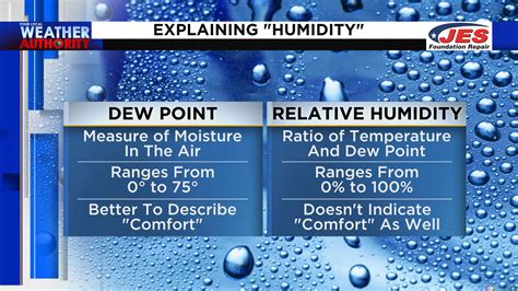 Dew Point Humidity Which One Is A Better Measure Of How 49 Off