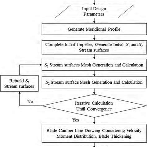 Flow Chart Of The Quasi 3d Hydraulic Design Download Scientific Diagram