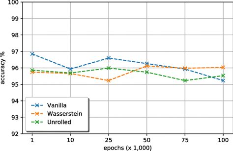 Comparison Of Overall Accuracy Values Obtained With The Gan Classifiers Download Scientific