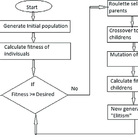 Genetic Algorithm Flow Chart Download Scientific Diagram