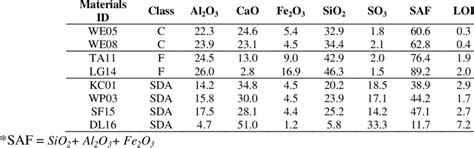 1 Chemical Composition Of Investigated CCPs Download Table