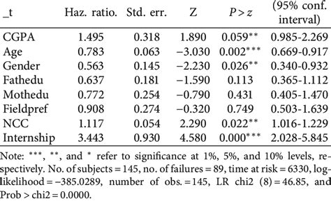 Cox Ph Model Estimated Hazard Rates Download Scientific Diagram