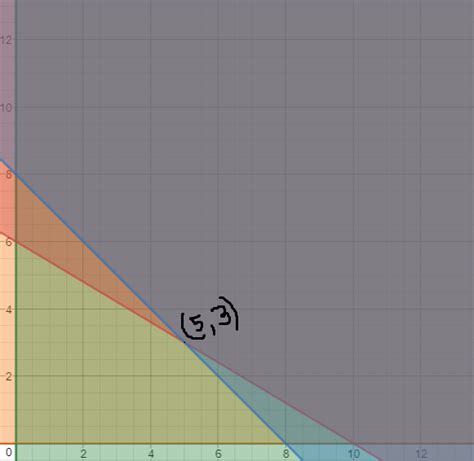 Linear Programming Problem Formulation And Solution Mathematics Stack Exchange