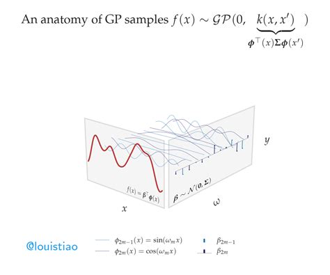 Python Statistics Machinelearning Datascience Louis Tiao