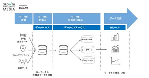 dwh（データウェアハウス）とは？特徴や活用例、データレイクとの違い グロースマーケティング
