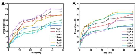 Synthesis And Evaluation Of Rutin Hydroxypropyl β Cyclodextrin Inclusion Complexes Embedded In