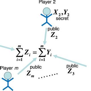 Secure Modulo Sum Protocol From Secure Modulo Zero Sum Randomness Among Download Scientific