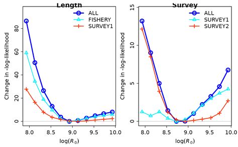 Likelihood Profile • Ss3diags