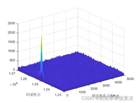 Gps信号的数字接收处理matlab仿真包括频率点搜索捕获跟踪相关峰检测等步骤 Csdn博客