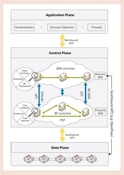When SDN And Blockchain Shake Hands Communications Of The ACM