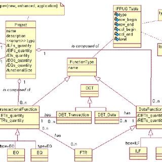 The FPA Metamodel For The IFPUG Method Download Scientific Diagram
