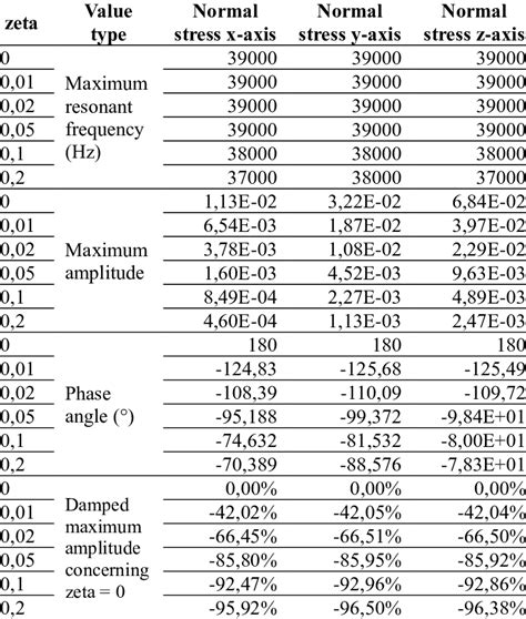 Frequency Response Normal Stress Maximum Amplitudes And Phase Angles