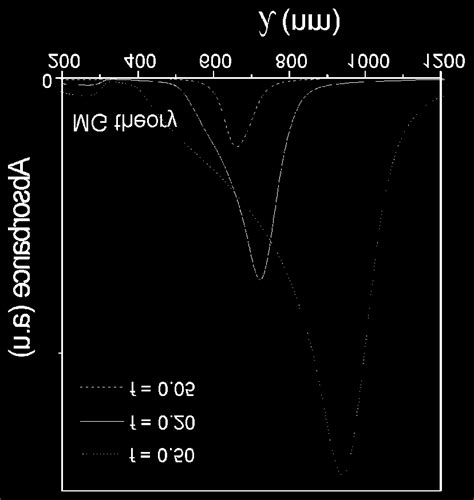 simulated optical absorption spectra using m g theory download