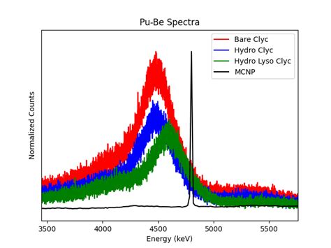 Design Modeling And Initial Testing Of A Multi Volume Neutron Spectrometer