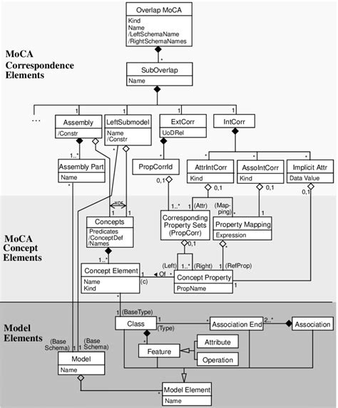 Metamodel For Models And Model Correspondences Download Scientific Diagram