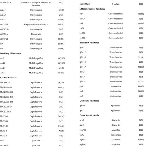Prevalence Of Amr Genes Identified Download Scientific Diagram