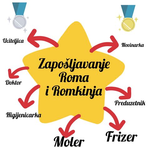Zapošljavanje Roma Romkinja I Poslovi Kojima Se Bave Romaworld