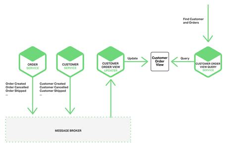 event driven data management for microservices