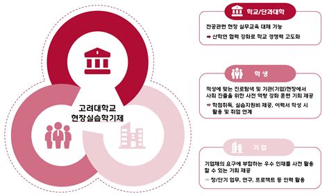 고려대학교 현장실습지원센터 센터소개 현장실습지원센터 소개