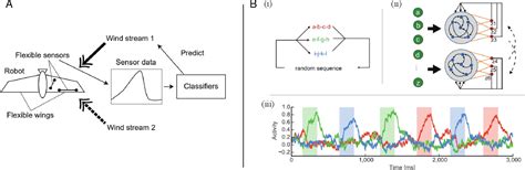 Figure 1 From A Survey On Reservoir Computing And Its Interdisciplinary Applications Beyond