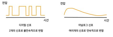 디지털 신호와 아날로그 신호 아두이노 강좌3 네이버 블로그