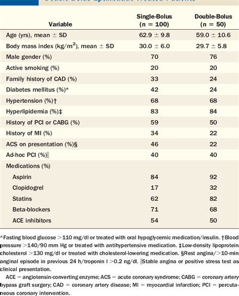 Table 1 From Elevated Plasma Fibrinogen Level Predicts Suboptimal