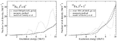 Comparison Of The Nuclear Level Densities Of 52 Fe Between The Exact Download Scientific