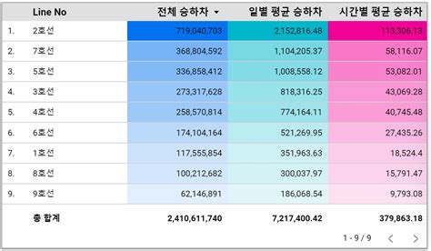 2021년 서울지하철을 통해 본 사람들의 이동 노선별 일별 승하차 Purumirs Blog