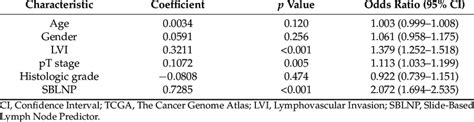 Coefficients P Values And Odds Ratios With 95 Cis For All Variables