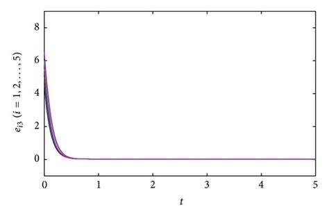 Synchronization Errors Of Ei3 For The Network Download Scientific Diagram