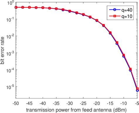 Figure 12 From Mimo Transmission Through Reconfigurable Intelligent Surface System Design