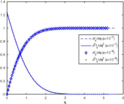 Figure 4 From Numerical Solution Of The Falkner Skan Equation Based On