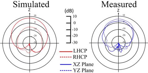 Simulated And Measured Radiation Pattern Of The Circular Polarised