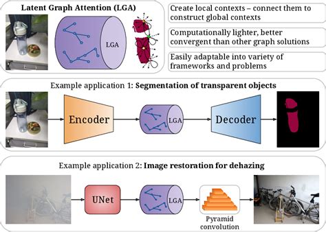 Figure 1 From Latent Graph Attention For Enhanced Spatial Context Semantic Scholar
