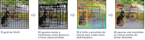 yolo para detecção de objetos visão geral visão computacional