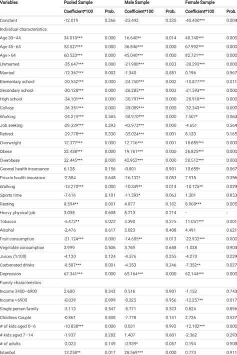 maximum likelihood estimates of the panel random effects ordered probit