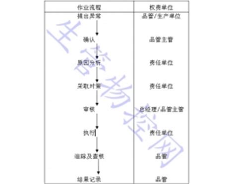 OQC出货检验流程图 PMC 生产计划 物料控制 生管物控网