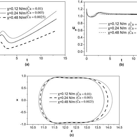 A Temporal Evolution Of Bubble Shape And B Temporal Evolution Of