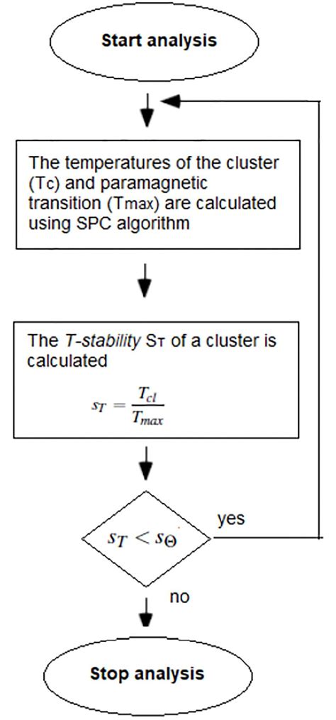 Schematic Form Of The Sequential Algorithm Download Scientific Diagram