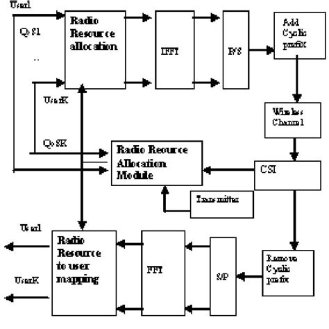 Multi User Ofdma System Model Download Scientific Diagram