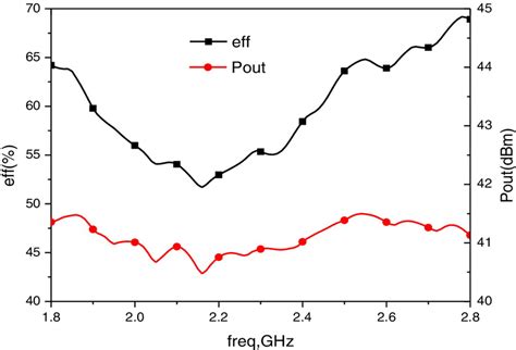The Curve Of Drain Efficiency And Output Power At Peak Output Power