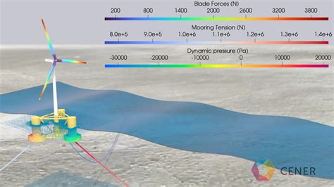 Wes Of2 Coupling Openfast And Openfoam For High Fidelity Aero Hydro Servo Elastic Fowt