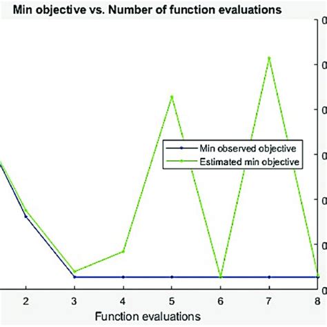 Number Of Functions Evaluations Download Scientific Diagram