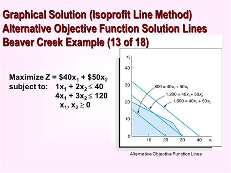 linear programming solution techniques graphical and computer methods