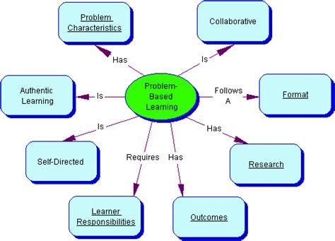 Pengertian Pembelajaran Berbasis Masalah Pbl Problem Based Learning