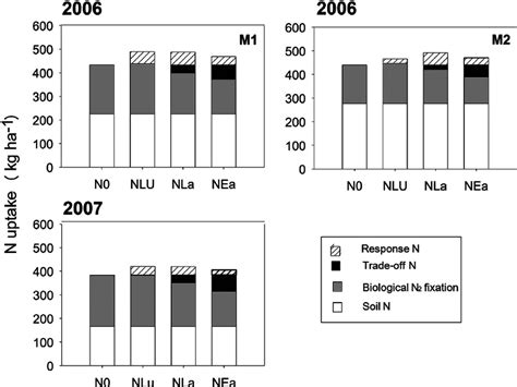 Sources Of N Uptake During Soybean Growth And Development From Download Scientific Diagram