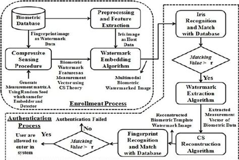 Propsoed Multimodal Biometric System Using Cs Theory Based Watermarking