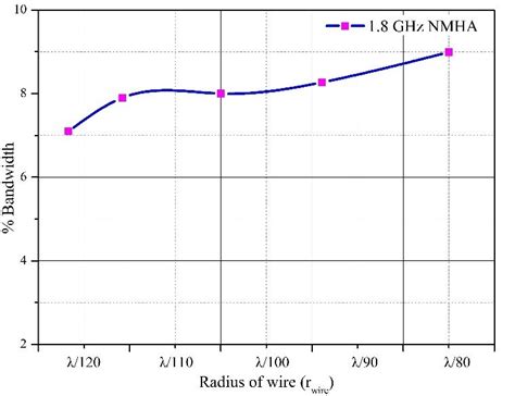 Effect Of Thickness Of Wire On Percentage Bandwidth Download