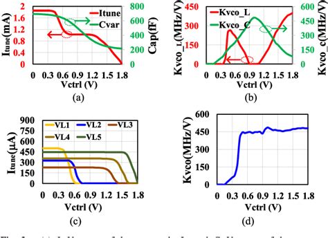 Figure 3 From A Low Gain Variation Lc Vco With Mutual Inductive Tuning
