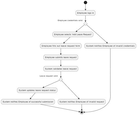Syntax Error In Plantuml Sequence Diagram Stack Overflow